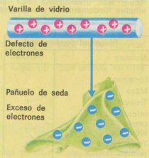 Fisica Facilmente! : ELECTRIZACION POR FROTAMIENTO