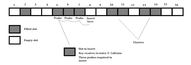 Randy Gaul's Game Programming Blog: Hash Tables: Introduction