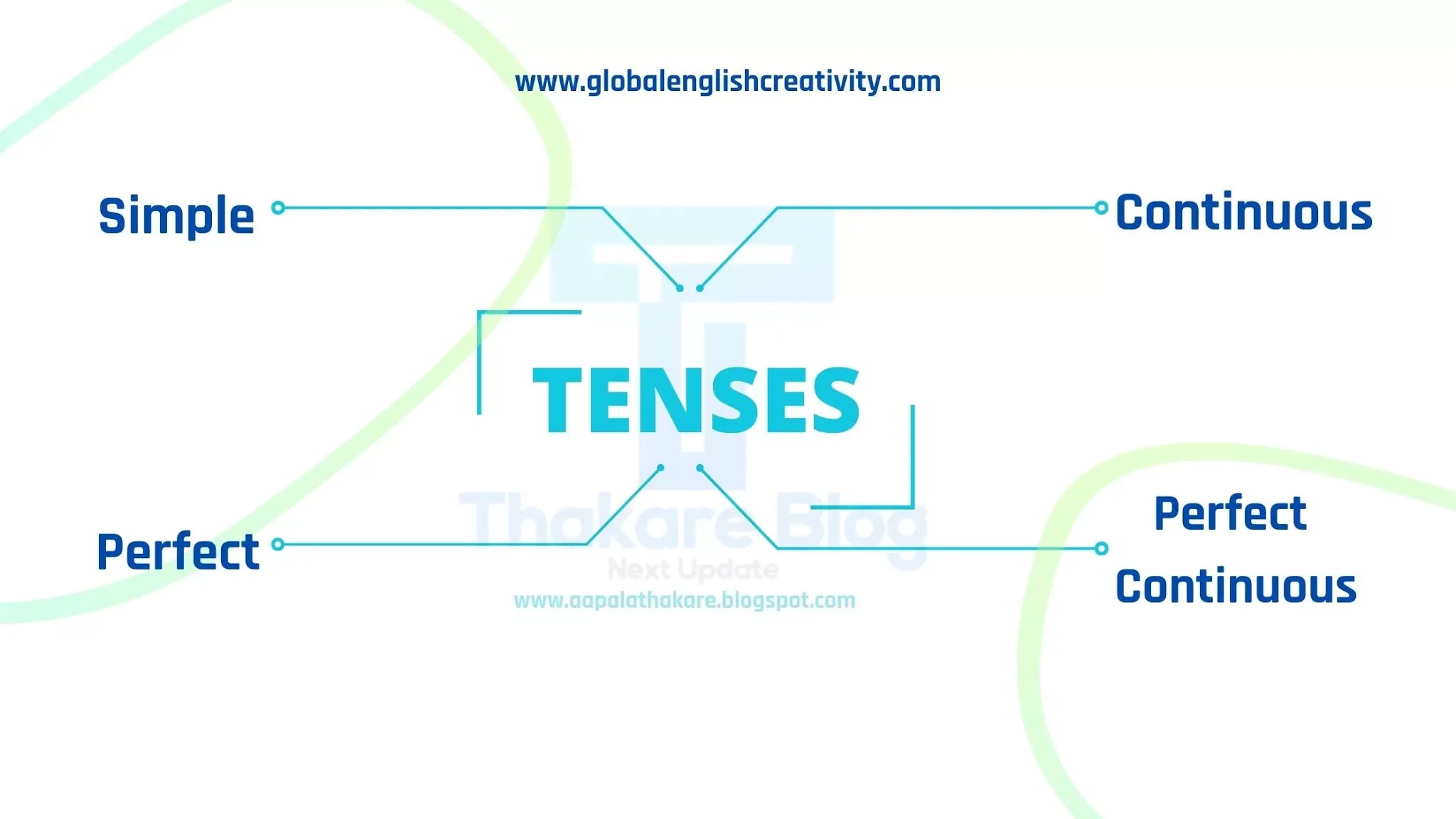 TENSES By Prof Dipak Burhade tenses-by-prof-dipak-burhade