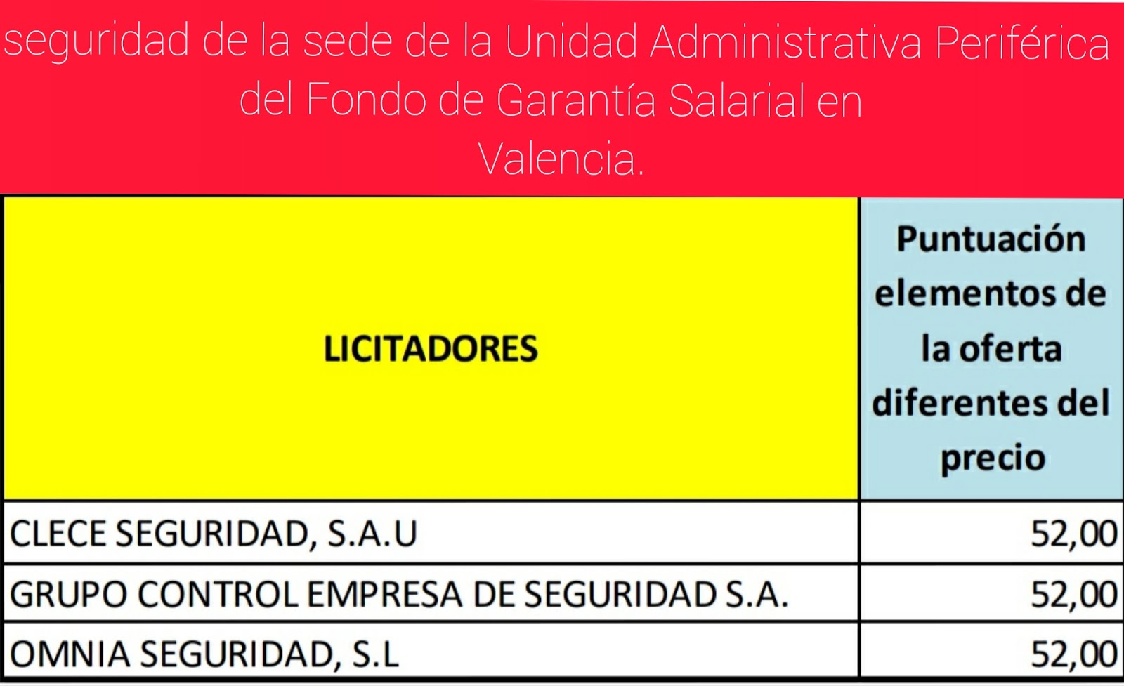 ADJUDICADO el servicio del FOGASA en Valencia - SEGURIDAD Y EMPLEO