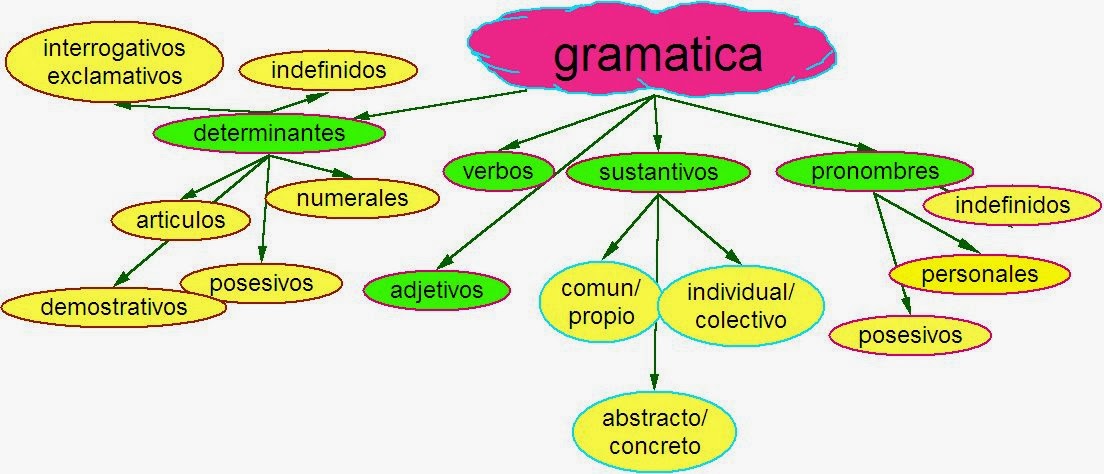 Gramática y Ortografia