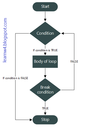 C Case Control Statements Part 2 Break Continue Goto Statement W4 Learn In Hindi