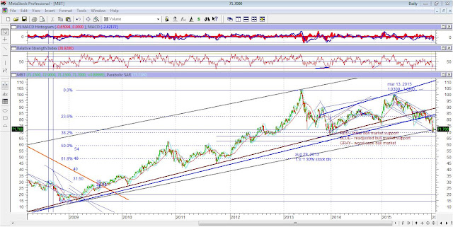 The Amazing Chart : Guide to Global Stock Market: MBT dives again ...
