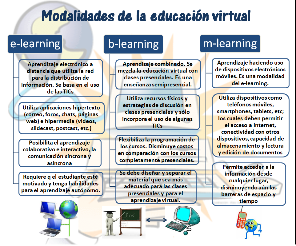Educación virtual y a distancia en México: Modalidades de la Educación ...
