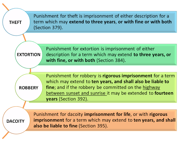 Adityapedia - All About Law: Theft, extortion, robbery, dacoity ...