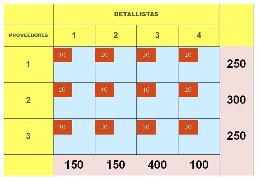 INVESTIGACION DE OPERACIONES II: MÉTODO DE COSTOS MÍNIMOS