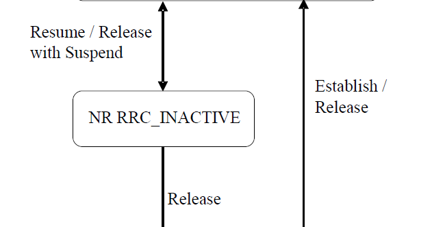 Tech-Forever learn 5G /NR/ 4G: 5G NR RRC states