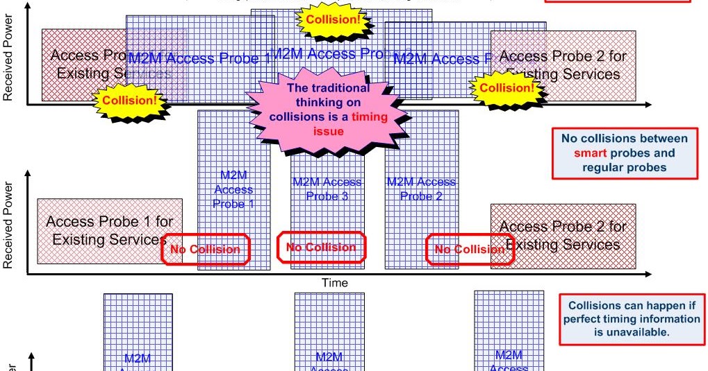Evolve Random Access Channels for IoT: IV Power Control p.k. Access Timing