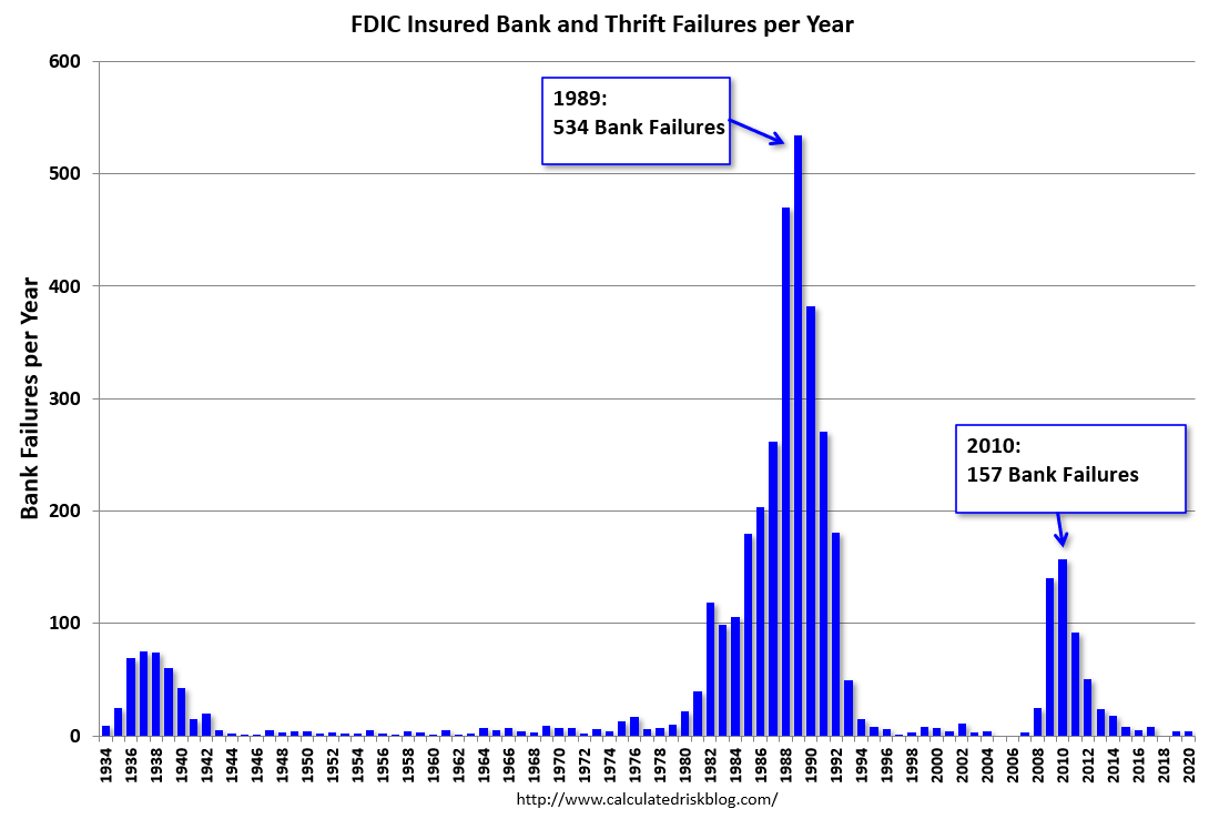 Calculated Risk: Four Bank Failures in 2020