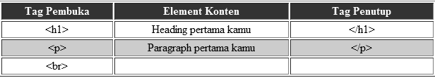 Mengenal Elemen-Elemen HTML | Pusat Tutorial