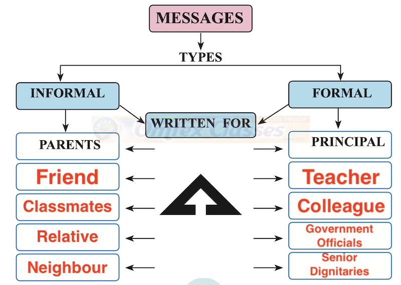 OMTEX CLASSES: Chapter 3.5: Drafting a Virtual Message Balbharati ...