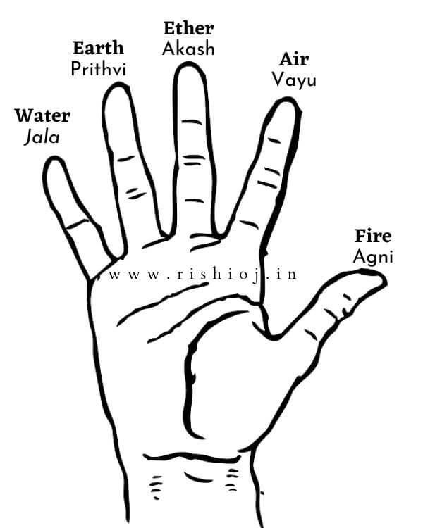 Panchamahabhuta: The 5 basic elements of Universe