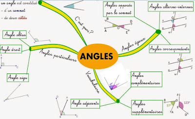 Angles: carte mentale