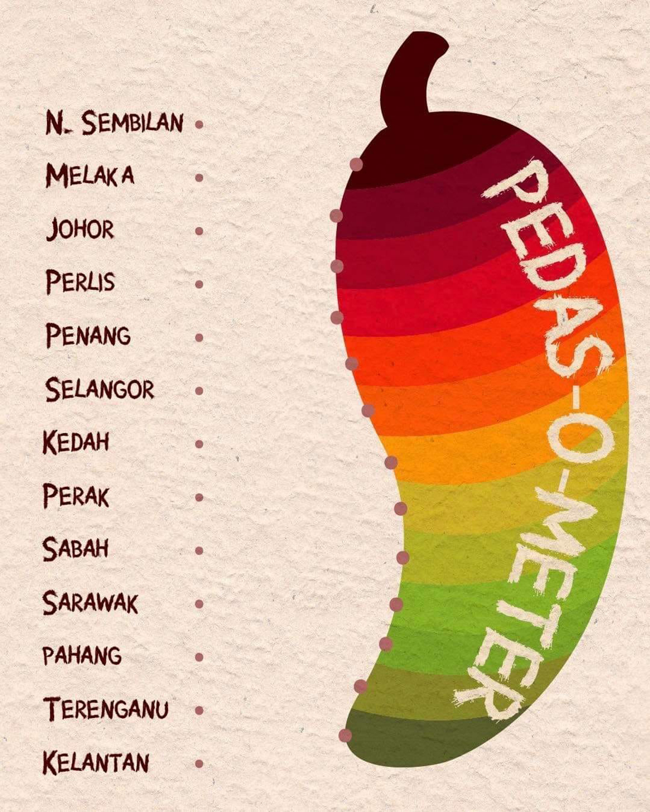 Tahap Pedas O-Meter Mengikut Negeri di Malaysia