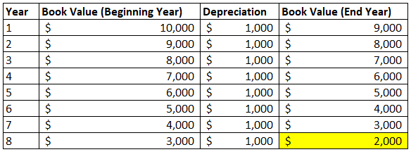 Calculate Straight Line Depreciation ~ Certificate Letter