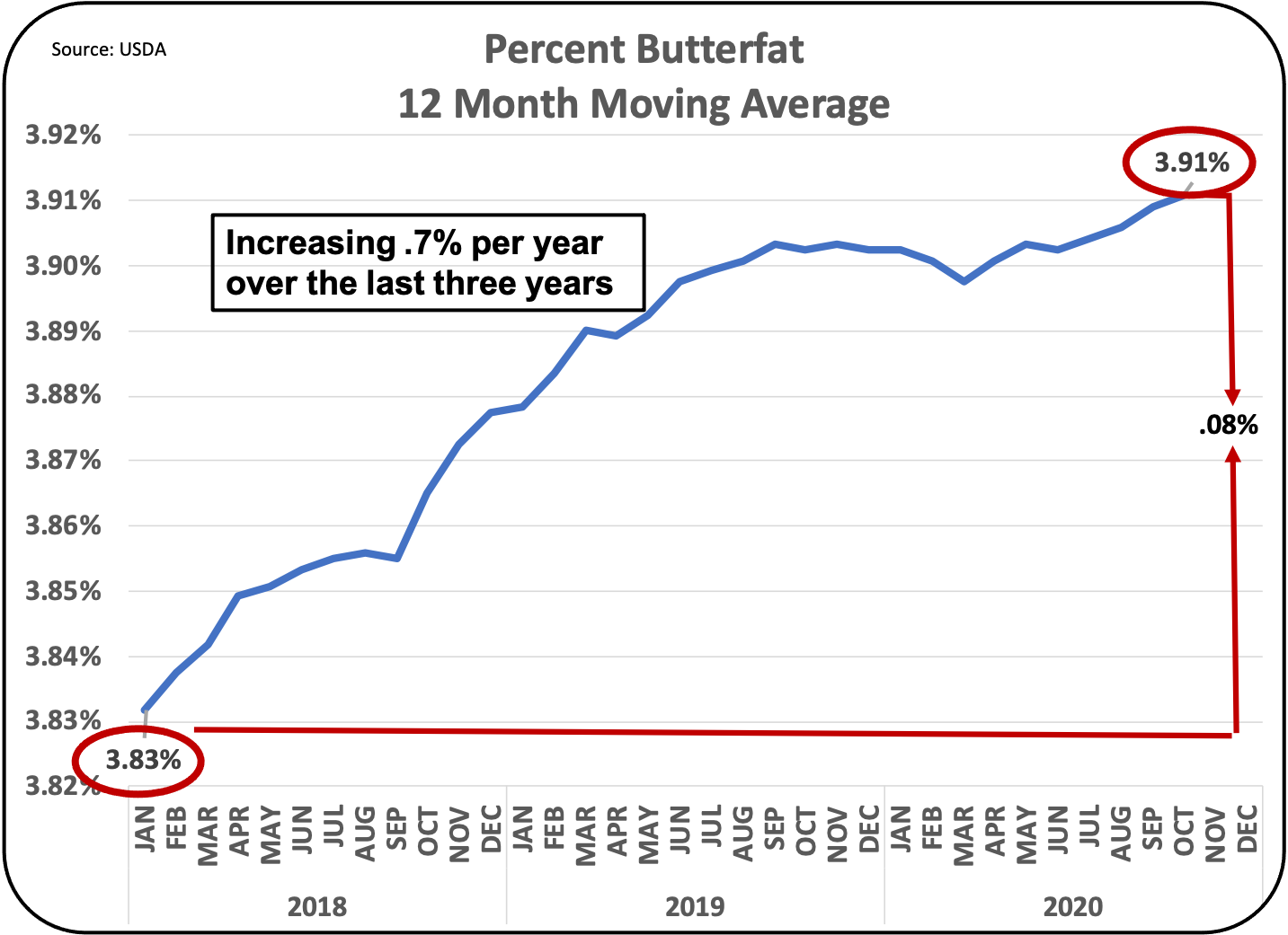 Chart VII – Percent Butterfat in Milk