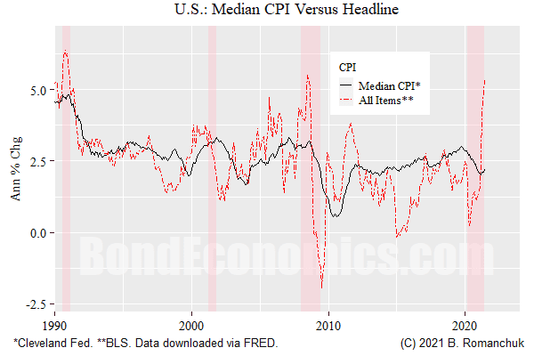 Bond Economics: Slicing And Dicing The CPI