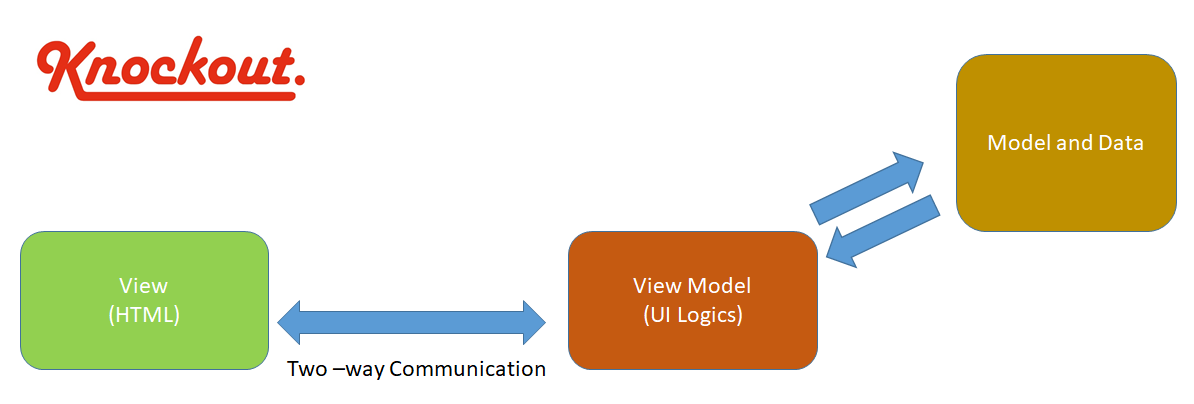 Developer Points: KnockoutJS - Dirty Check - Observable Pattern