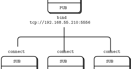 cctg: ZeroMQ 2 Sockets and Patterns