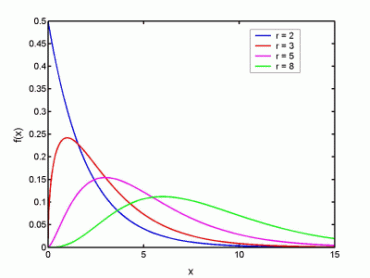 Chi-Square Distribution | Statistics