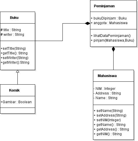 Kota Ilmu Komputer: Gambar diagram UML sistem informasi perpustakaan