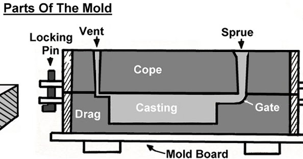 Railway Bob's Foundry & Burner Construction: Mold Making 101 - Very ...