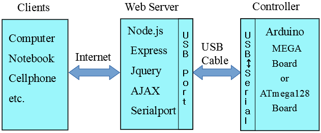 AVR(Atmega, Mega board) 배우기: node-serialport