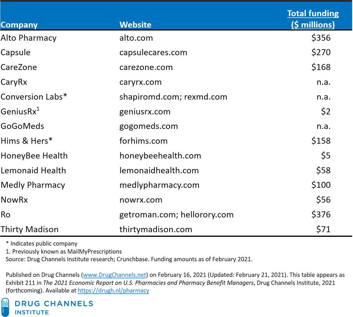 Drug Channels: The Promise and Limits of Digital Pharmacies