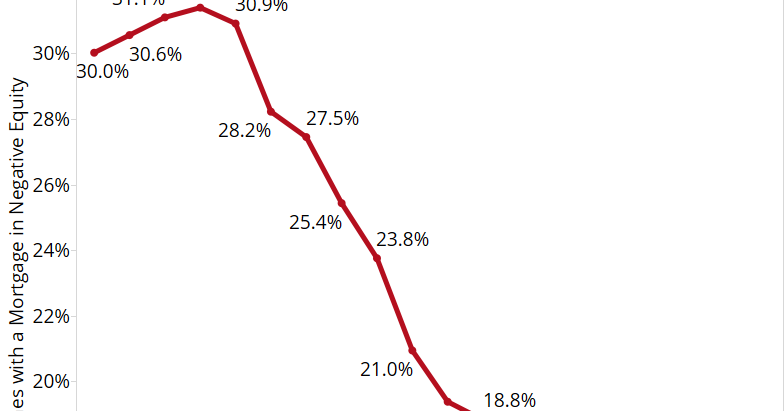 Calculated Risk: Zillow: Negative Equity Rate declined in Q1 2016