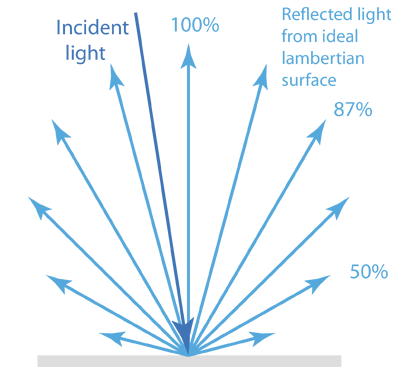 Point Source vs Extended Source