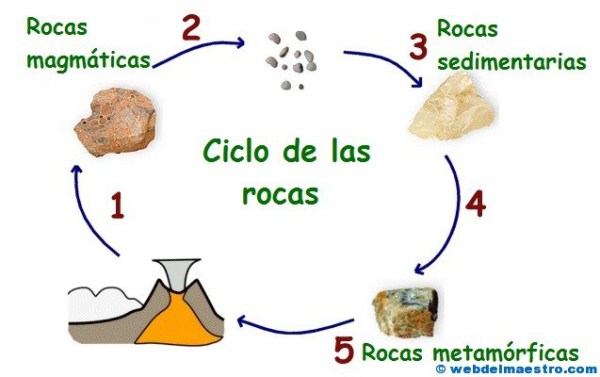 Mis alumnos del Ceip Virginia Pérez: CICLO DE LAS ROCAS