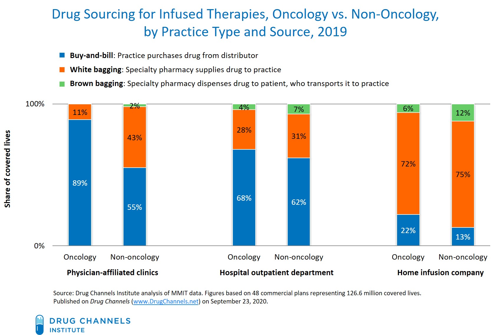 Drug Channels: Specialty Pharmacy Keeps Disrupting Buy-and-Bill—and ...