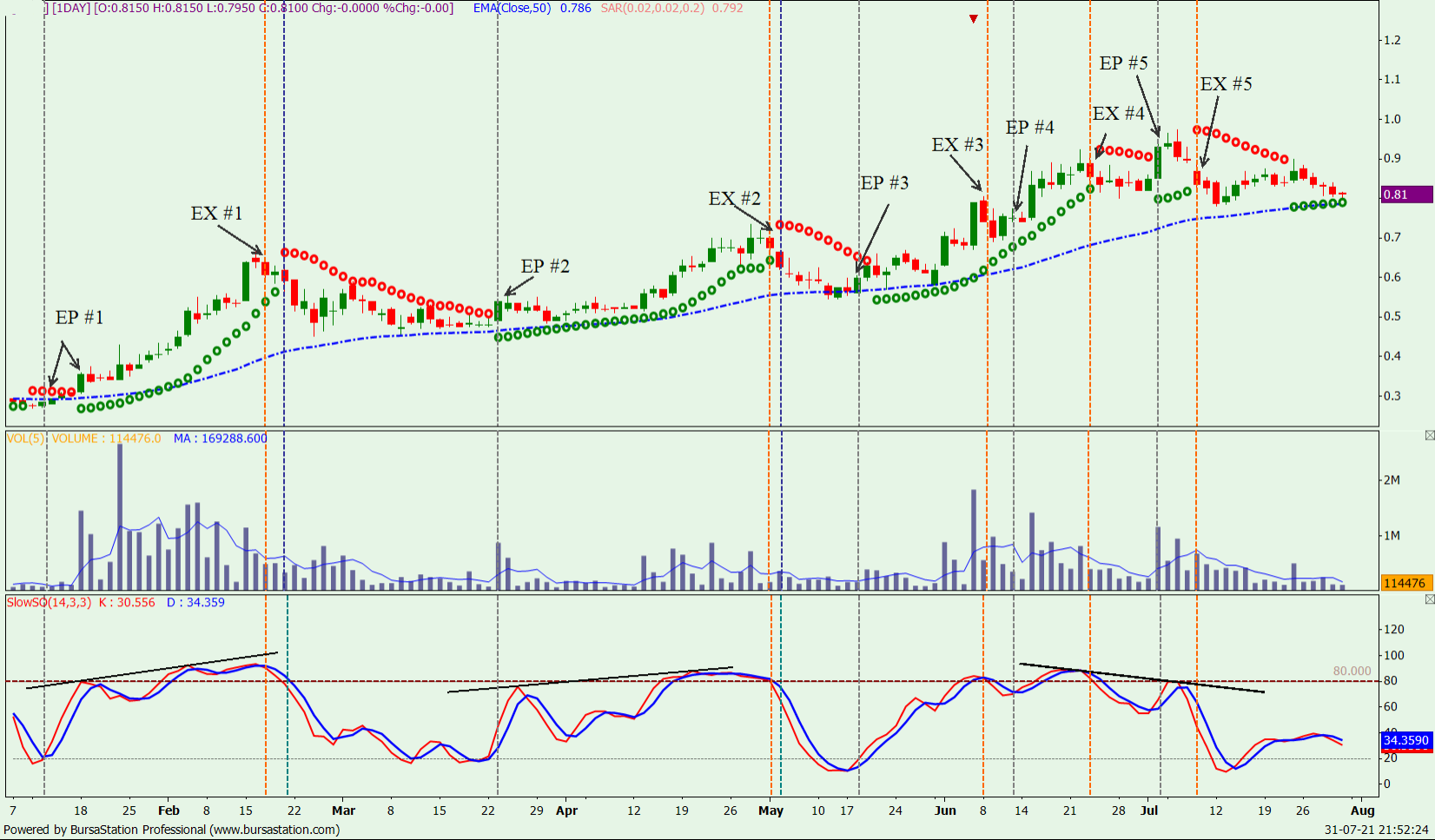 Kepentingan dan Fungsi Penggunaan Indicator Saham