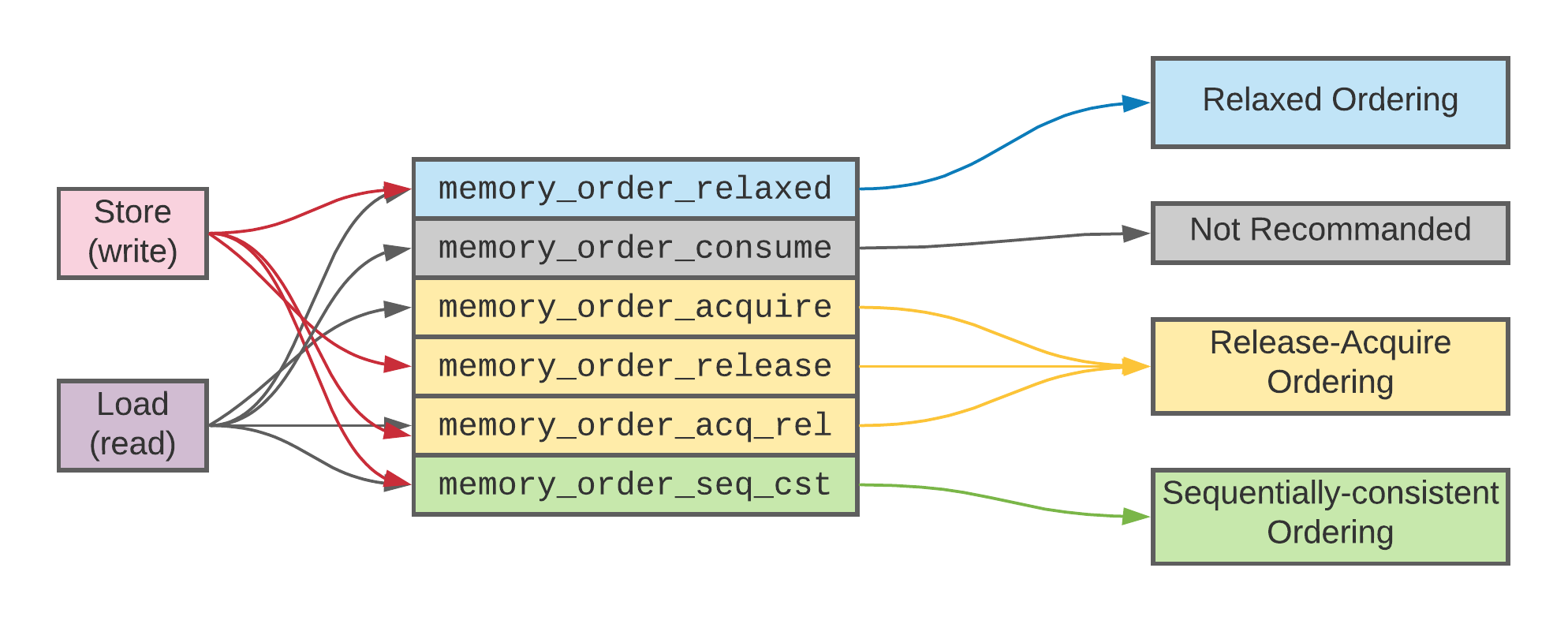 cooldoger: C++ Memory Ordering