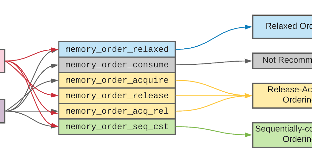 Cooldoger C Memory Ordering cooldoger-c-memory-ordering