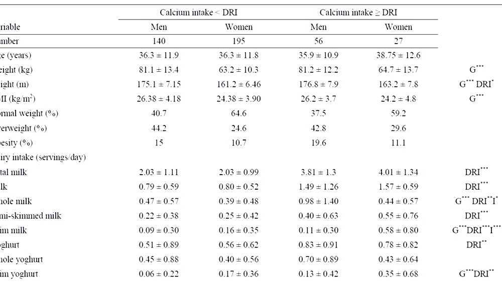 Dietary Reference Intake