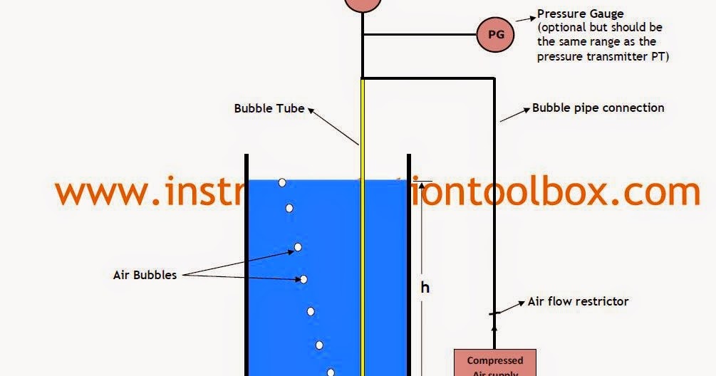 Bubbler Tube System for Level Measurement – Operating Principle ...