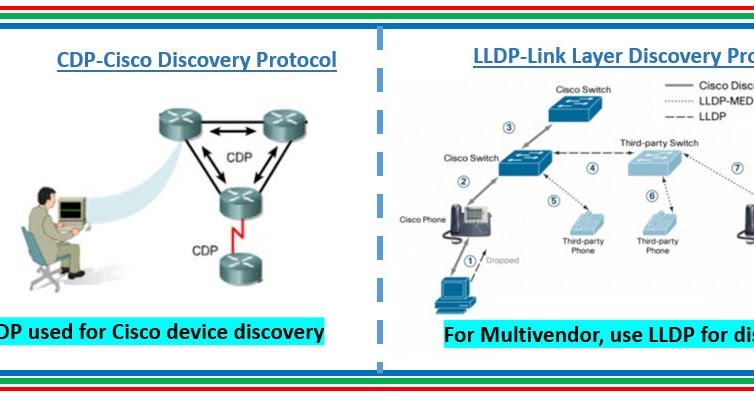 Network Discovery Protocols : CDP ( Cisco Discovery Protocol) and LLDP (Link Layer Discovery ...