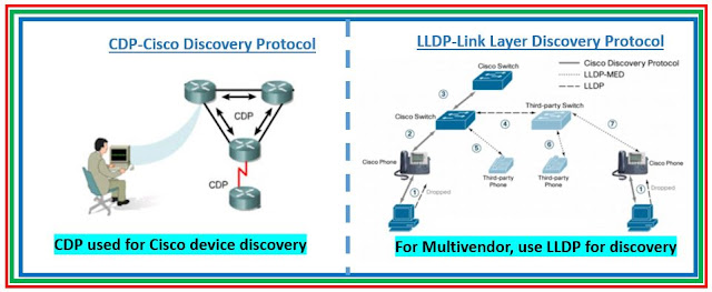 Network Discovery Protocols : CDP ( Cisco Discovery Protocol) and LLDP (Link Layer Discovery ...
