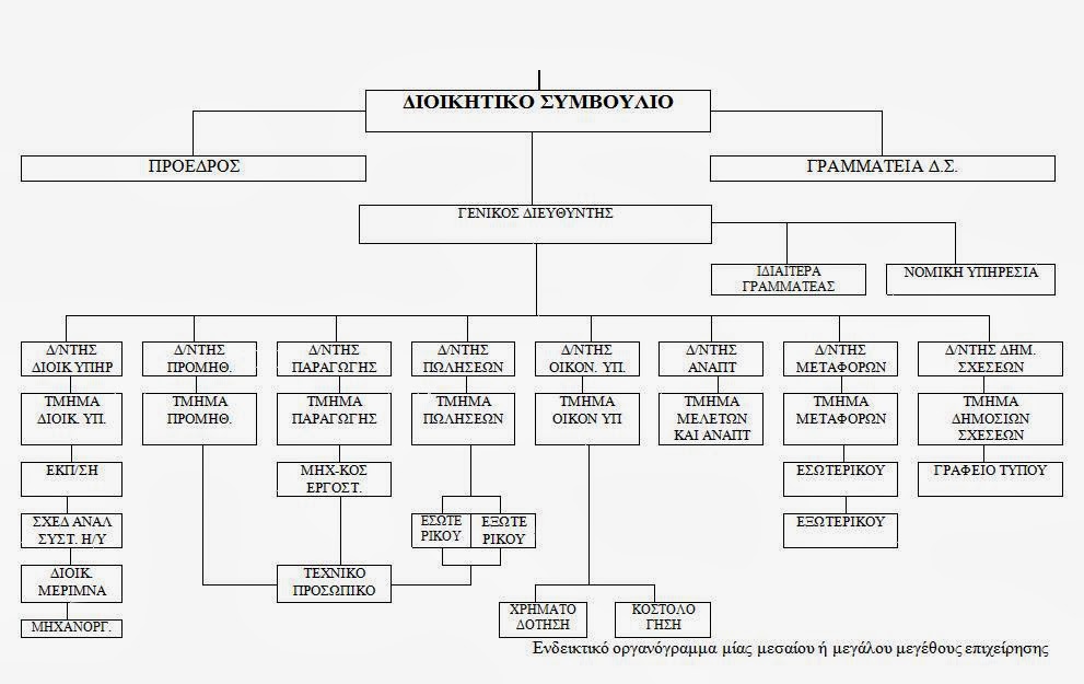 gamaoikonomias: Ενδεικτικό οργανόγραμμα μεσαίας ή μεγάλης επιχείρησης