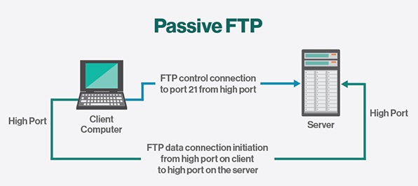File Transfer Protocol(FTP) ~ Prashanth's Blog