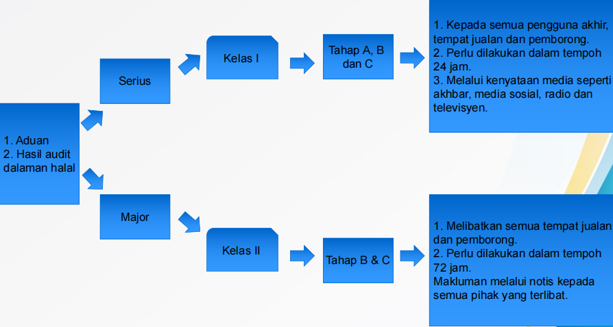 SISTEM JAMINAN HALAL: APA ITU KEBOLEHKESANAN PRODUK ( TRACEABILITY) DAN ...