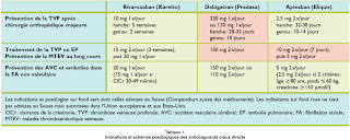 WEBANESTH: GESTION DES ANTICOAGULANTS PERIOPERATOIRE