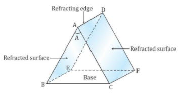 Revision Notes for Refraction of Light Class 10 Physics ICSE