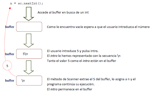 Programación Java: Java Scanner para lectura de datos