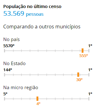 População de Acará, PA (Total, Censo e Ranking)