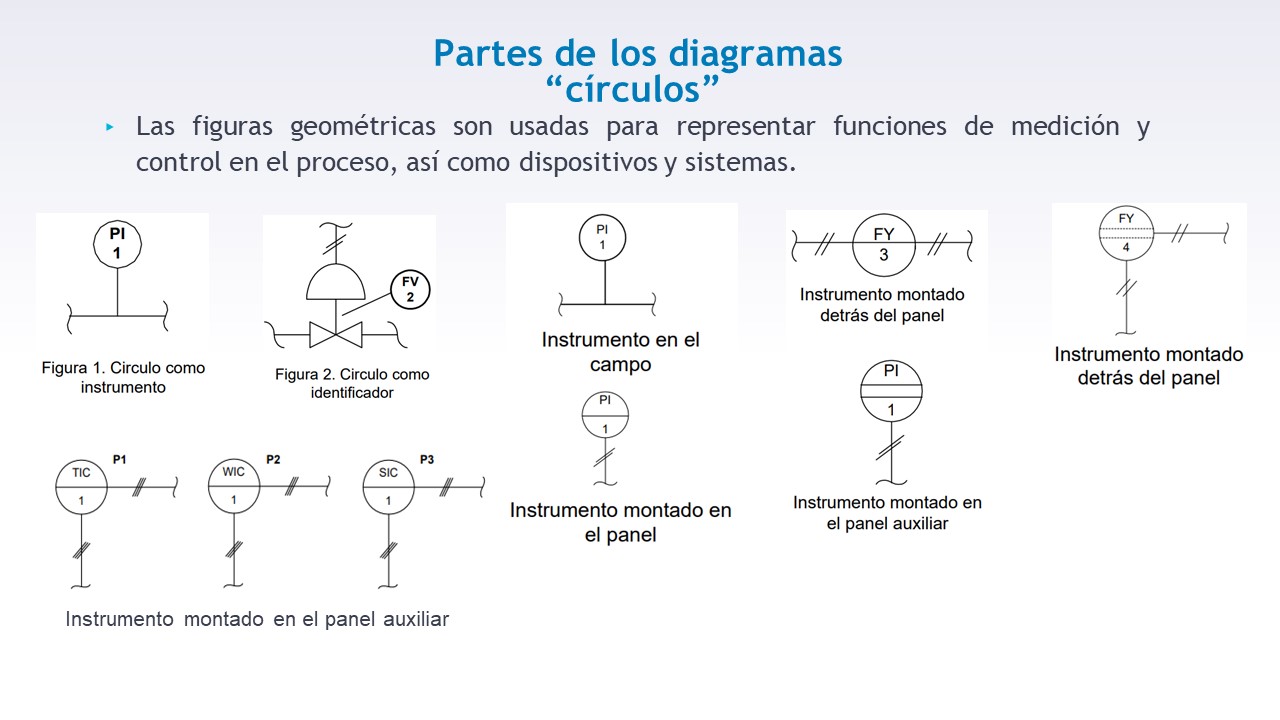 NORMAS ISA 5.1 - EJEMPLOS