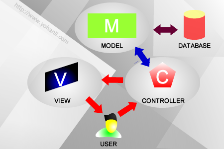 Pengertian Konsep MVC (Model View Controller) Pada Web - HipWe Web