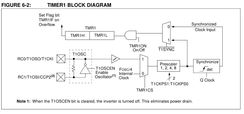 Timer Period Measurement use PIC Microcontroller - MINA TECHNOLOGY