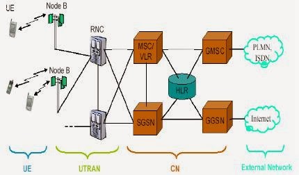 Dunia Telco Agung: Konsep Dasar Jaringan 3G WCDMA